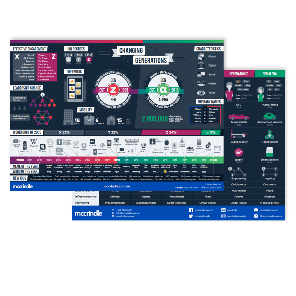 Generation Z infographic - McCrindle