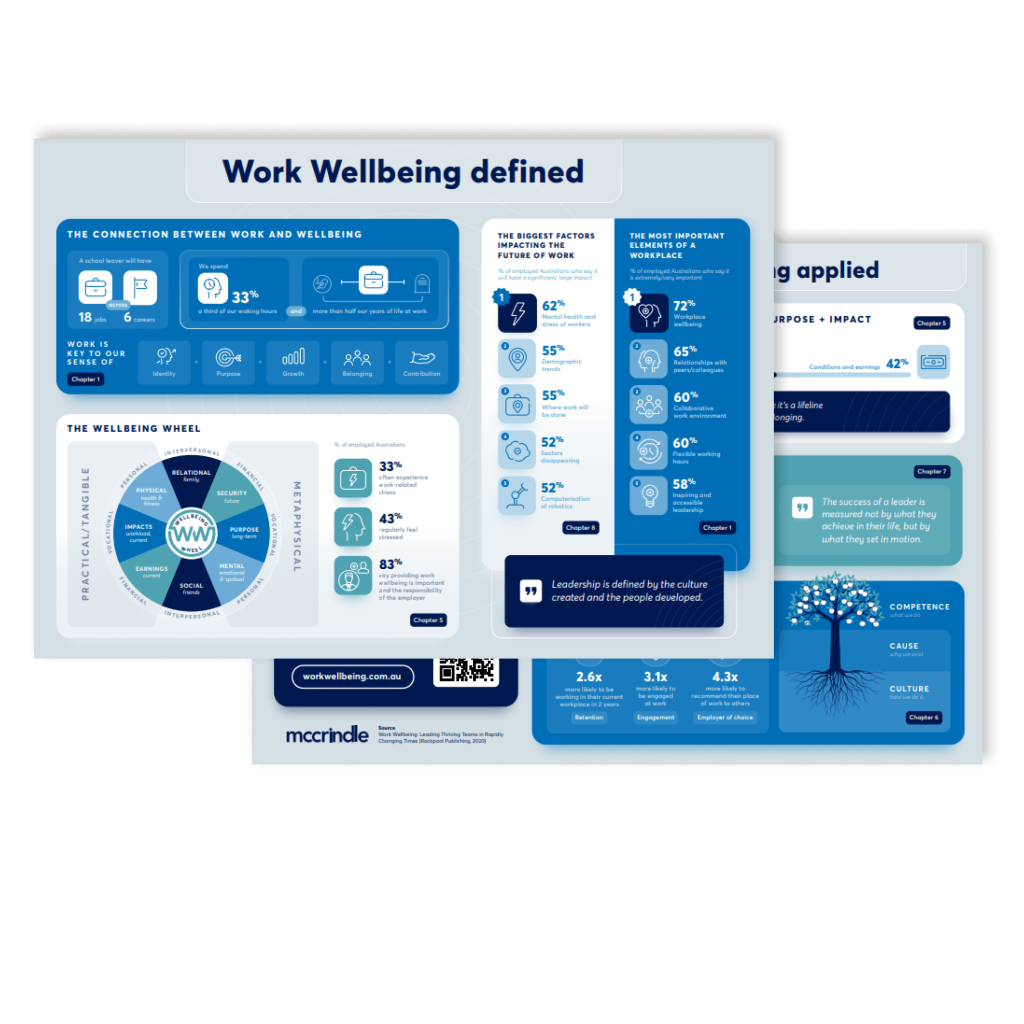 Work Wellbeing Infographic - McCrindle