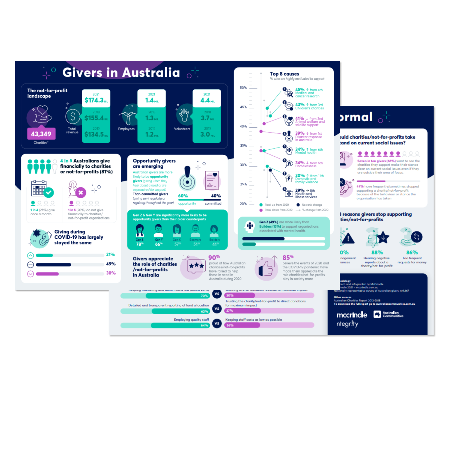 Australian Communities Infographic 2021 - McCrindle