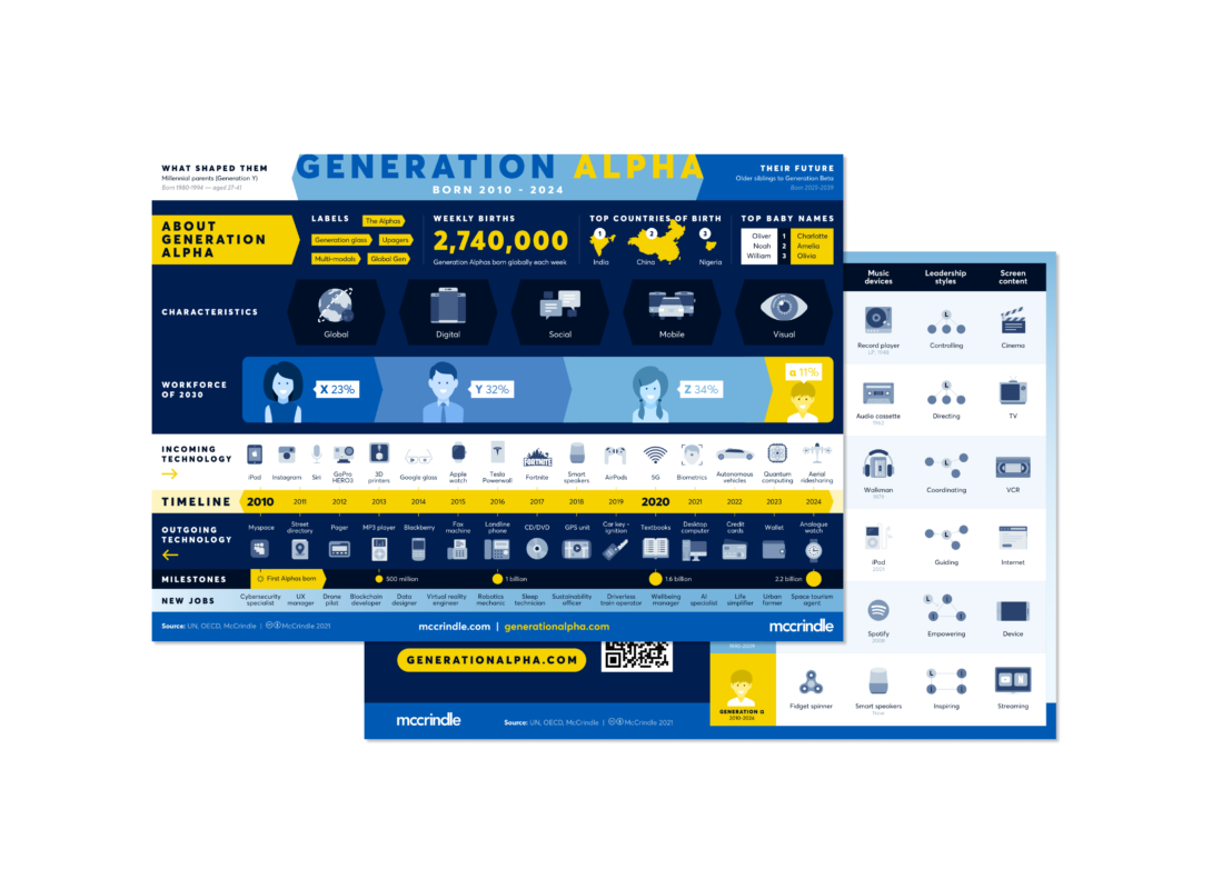 Generation Alpha infographic - McCrindle