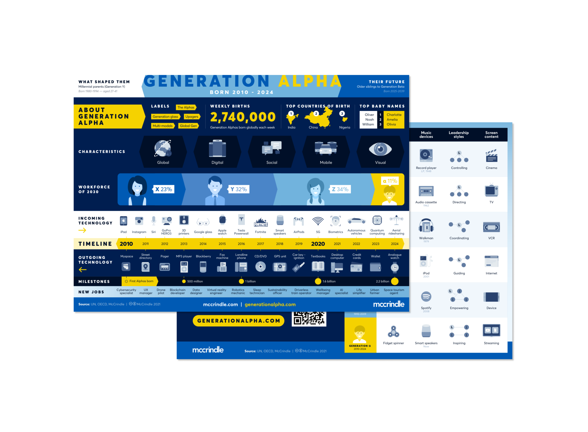 Generation Alpha infographic - McCrindle