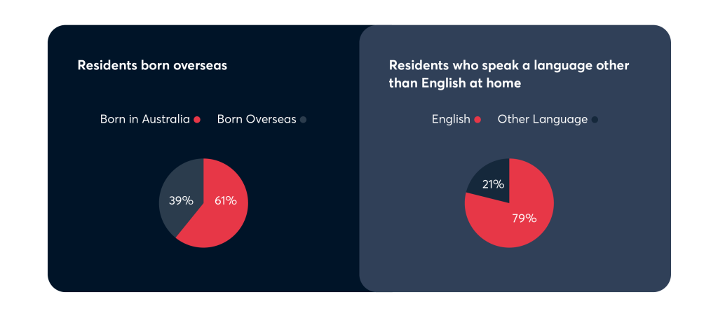 Perth, the migrant city - McCrindle