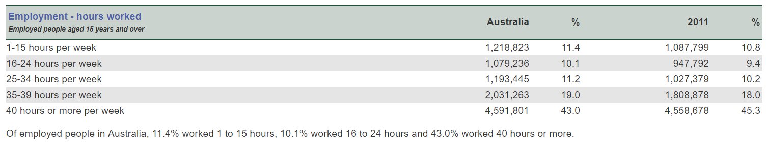 Work-Life Balance in Australia - McCrindle