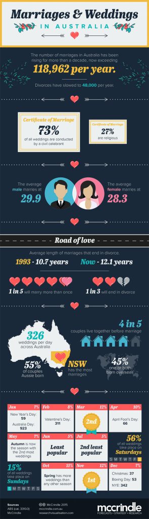 Marriages and Weddings in Australia [Infographic] - McCrindle