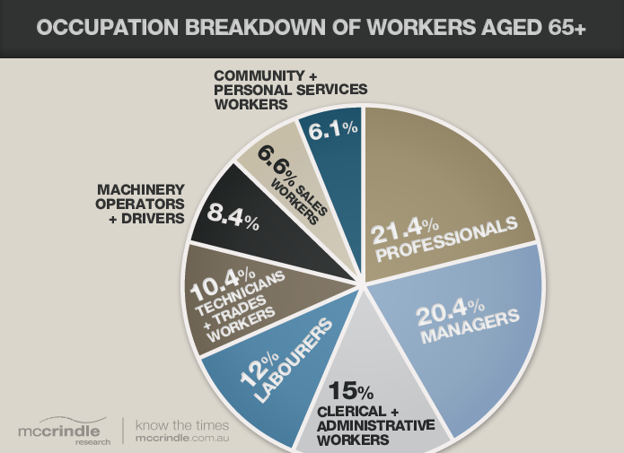 Older Workers, Downagers, and Redefining Retirement - McCrindle
