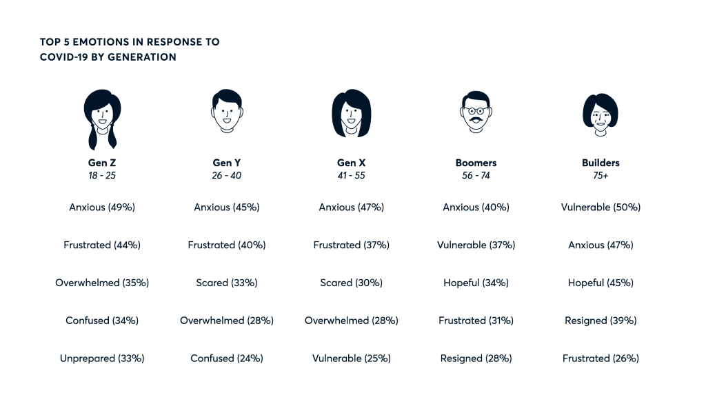The emerging generations’ sentiment and behaviour during COVID-19 ...