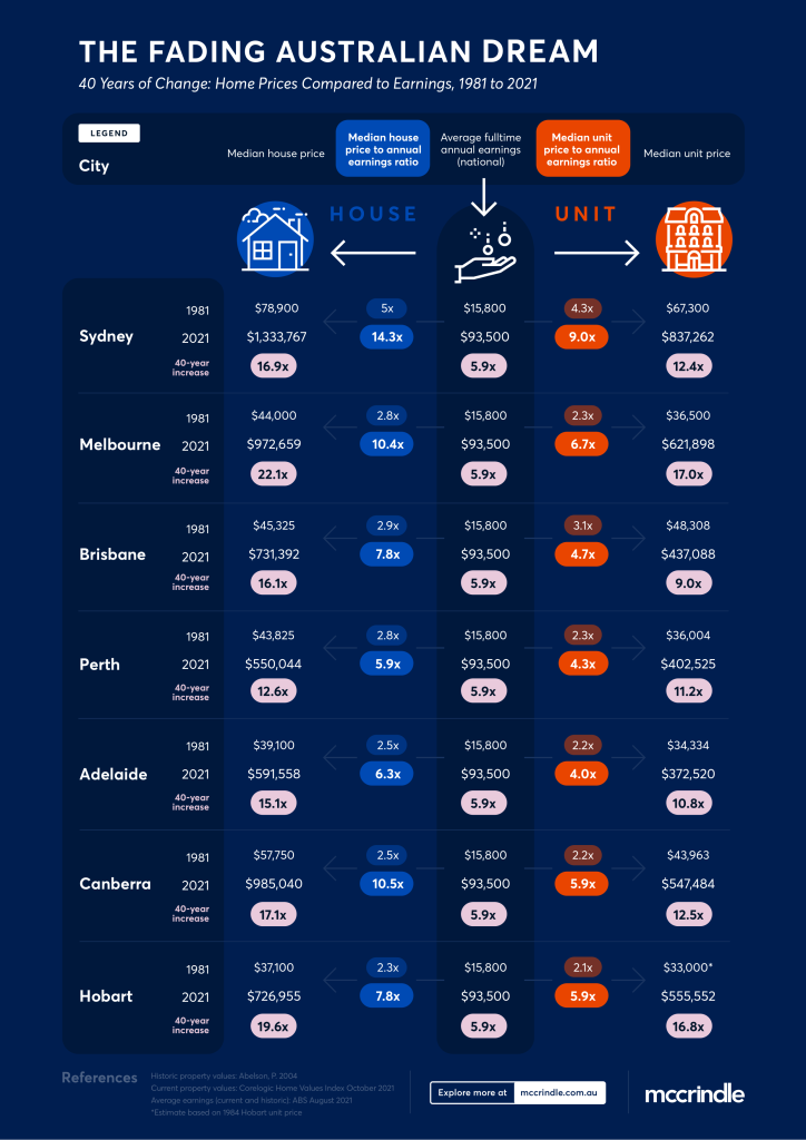The fading Australian dream of home ownership - McCrindle