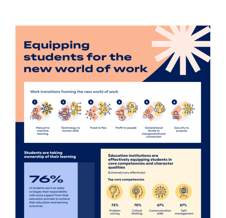 Equipping students for the new world of work - McCrindle