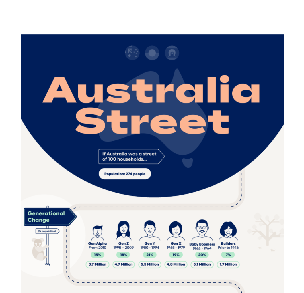 Australia Street infographic - McCrindle