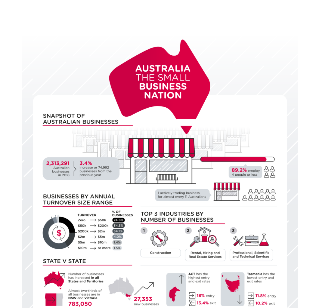 Small Business Nation Infographic - McCrindle