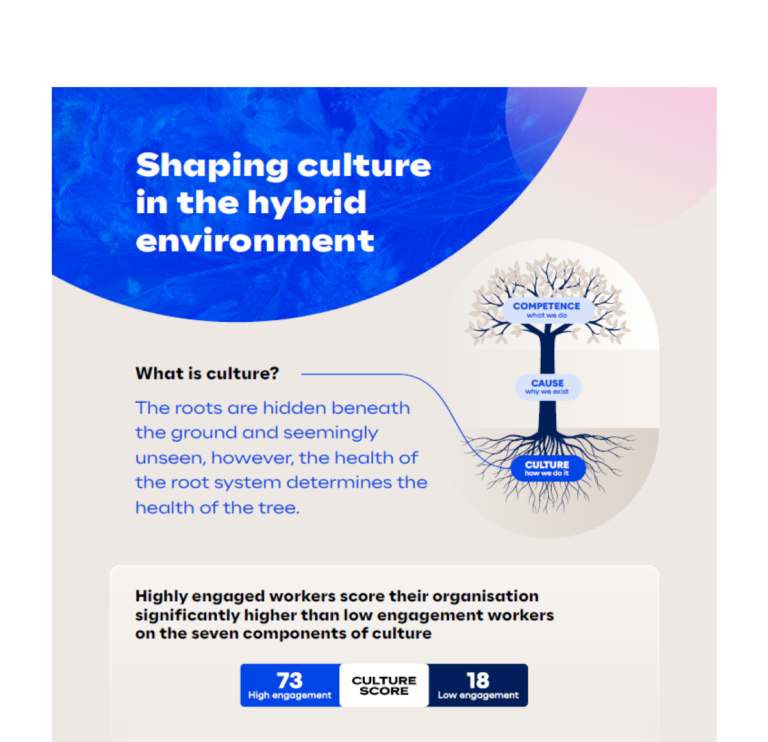 Shaping thriving culture infographic - McCrindle