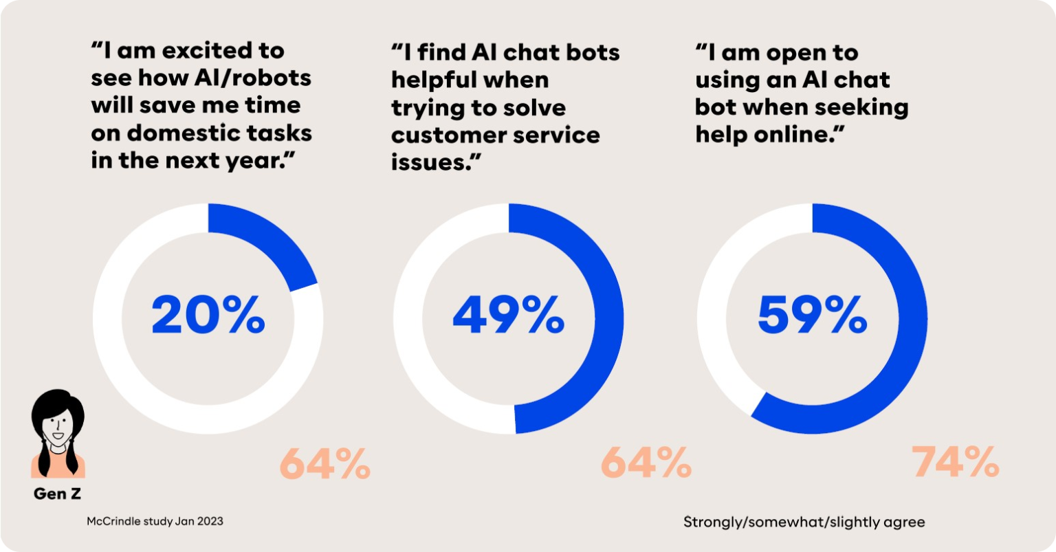 The future of human-AI interaction - McCrindle