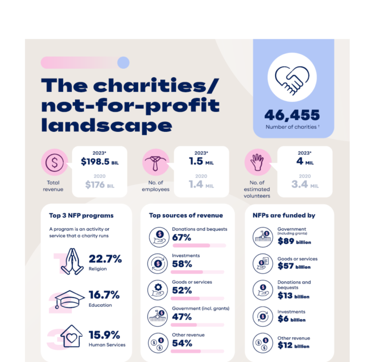 The not-for-profit landscape infographic - McCrindle