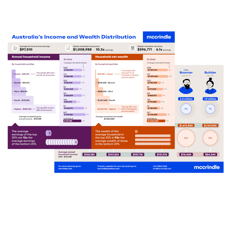 Wealth and Income infographic - McCrindle