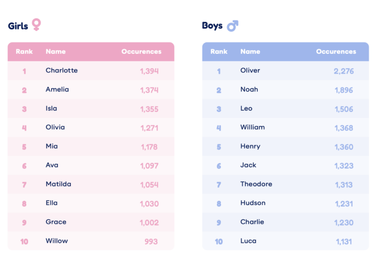 Top Baby Names 2023 - McCrindle