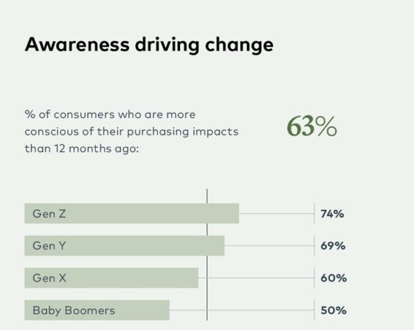 The rise of conscious consumers - McCrindle
