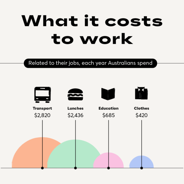 The costs of working - McCrindle