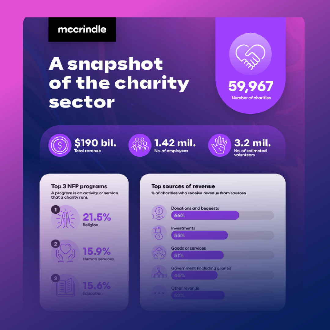 Snapshot of the NFP sector - McCrindle