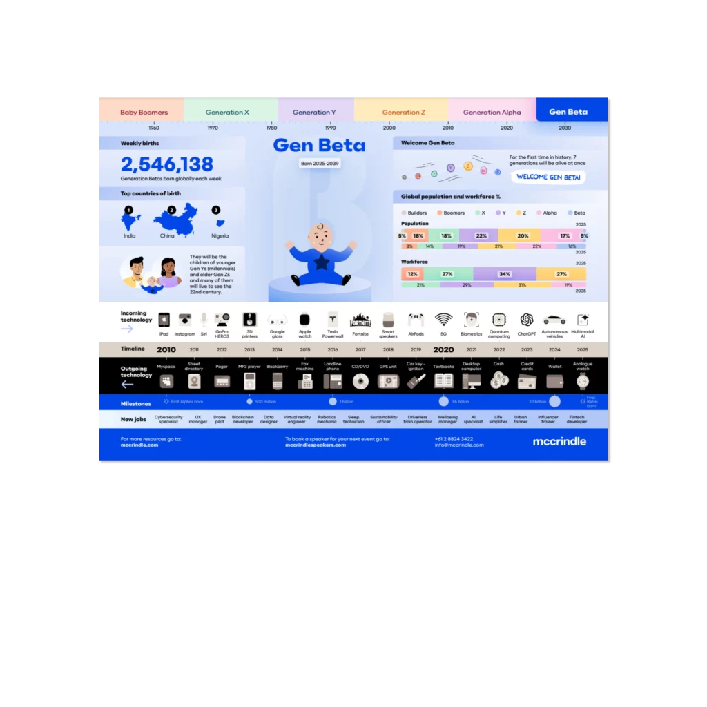 Generation Beta infographic - McCrindle