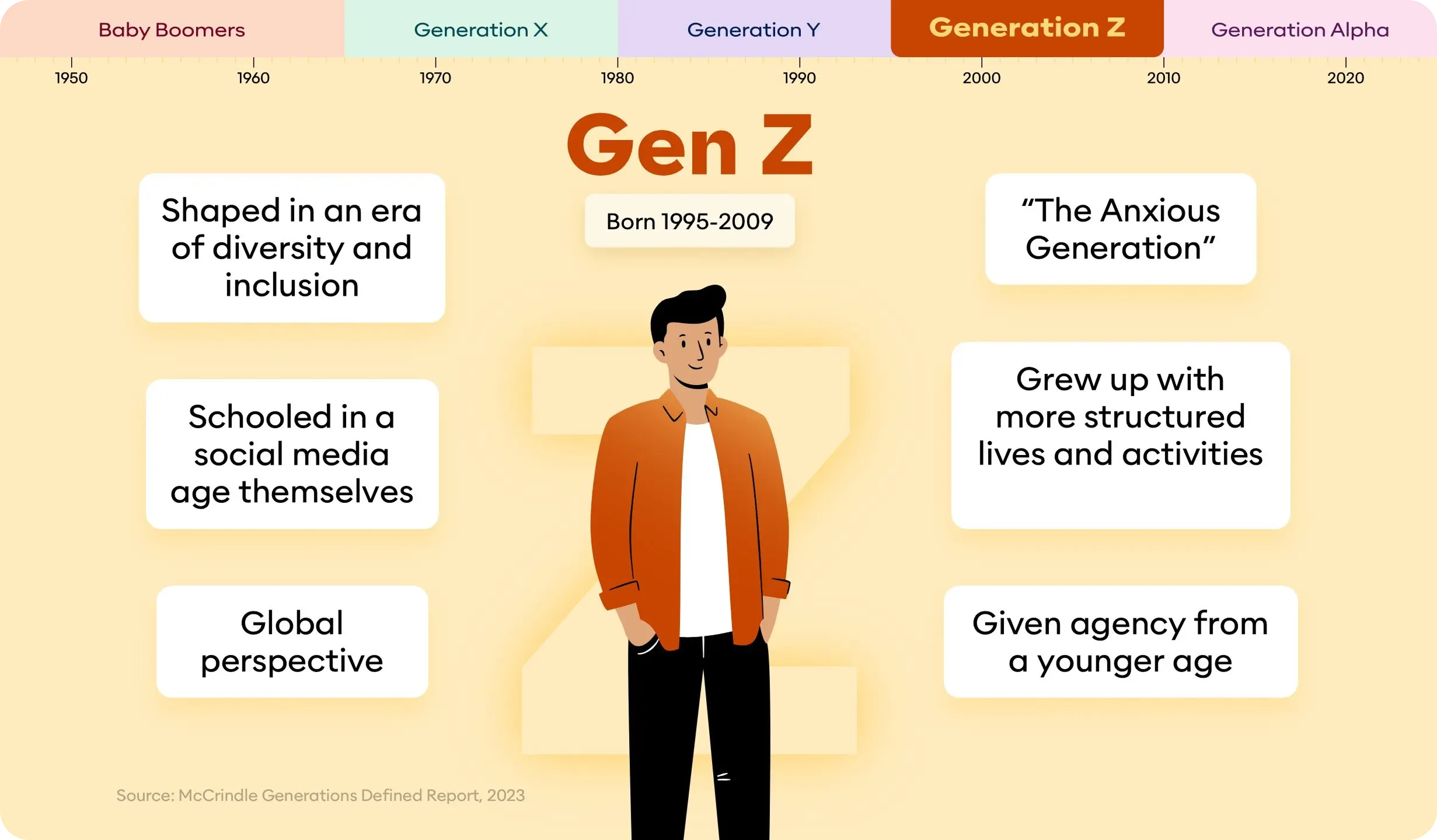 The next generation of parents and students - McCrindle