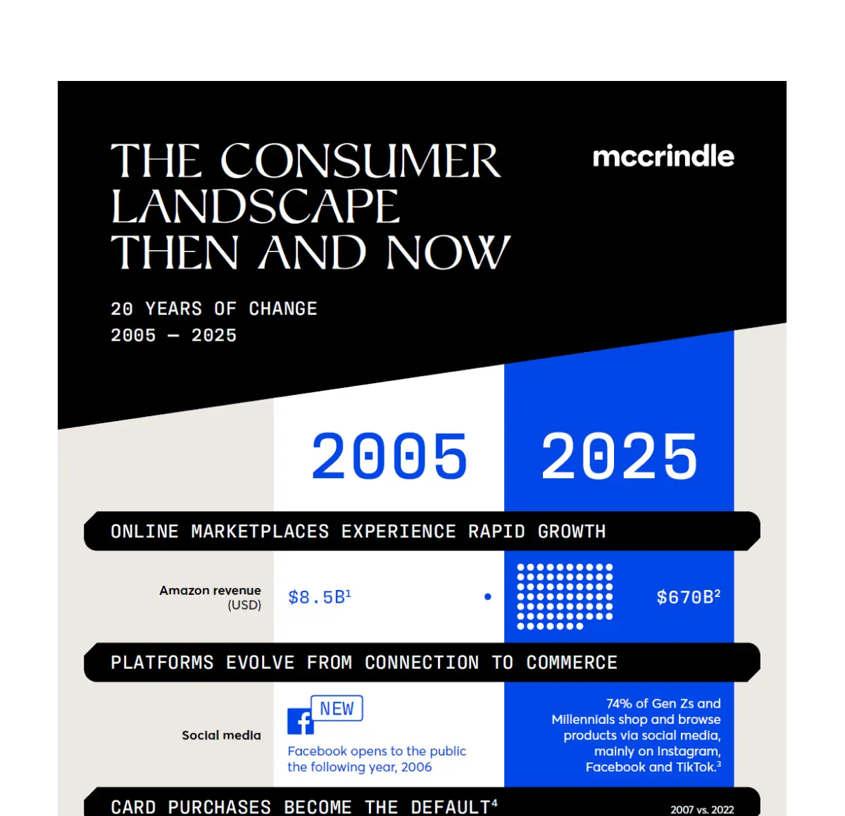 The consumer landscape - 20 years of change - McCrindle