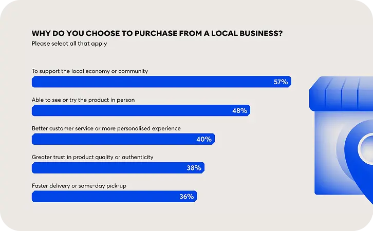 Megatrends shaping the consumer landscape